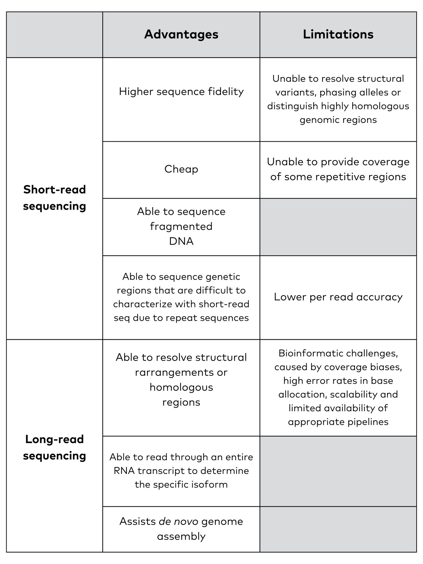 Explaining DNA vs. RNA sequencing