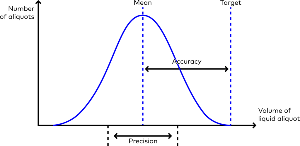Precision and accuracy in liquid handling