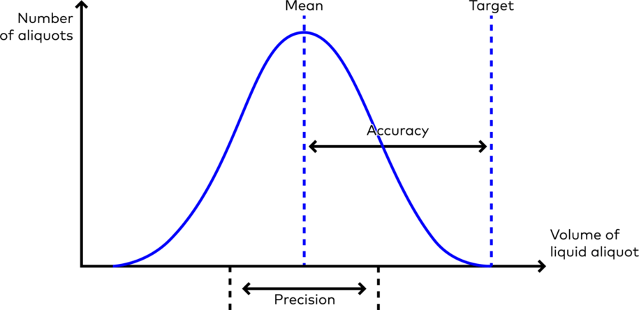 Precision and accuracy in liquid handling