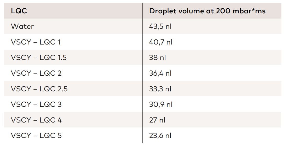 How to identify the right viscosity Liquid Class for the I.DOT L