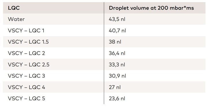 How to identify the right viscosity Liquid Class for the I.DOT L