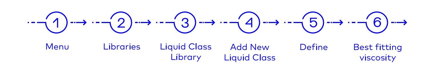 How to identify the right viscosity Liquid Class for the I.DOT L