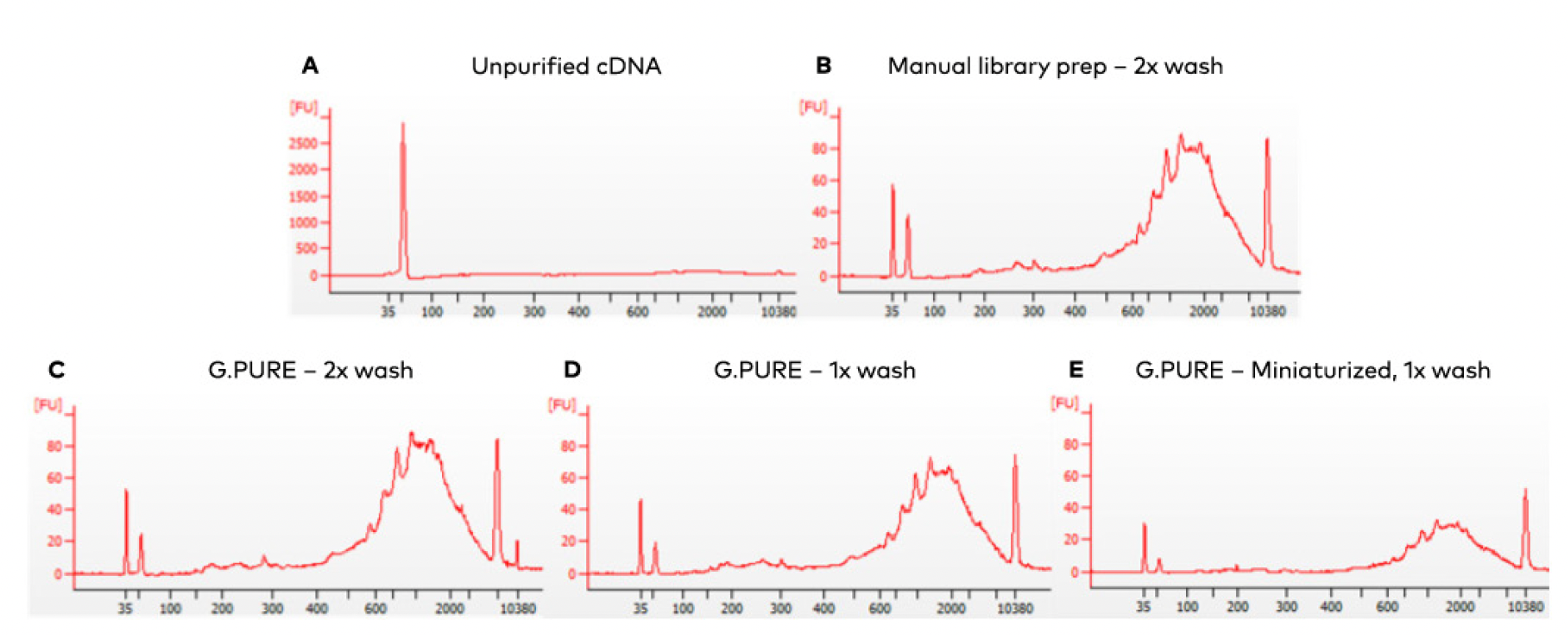 Automate DNA Purification with the G.PURE NGS Clean-up Device