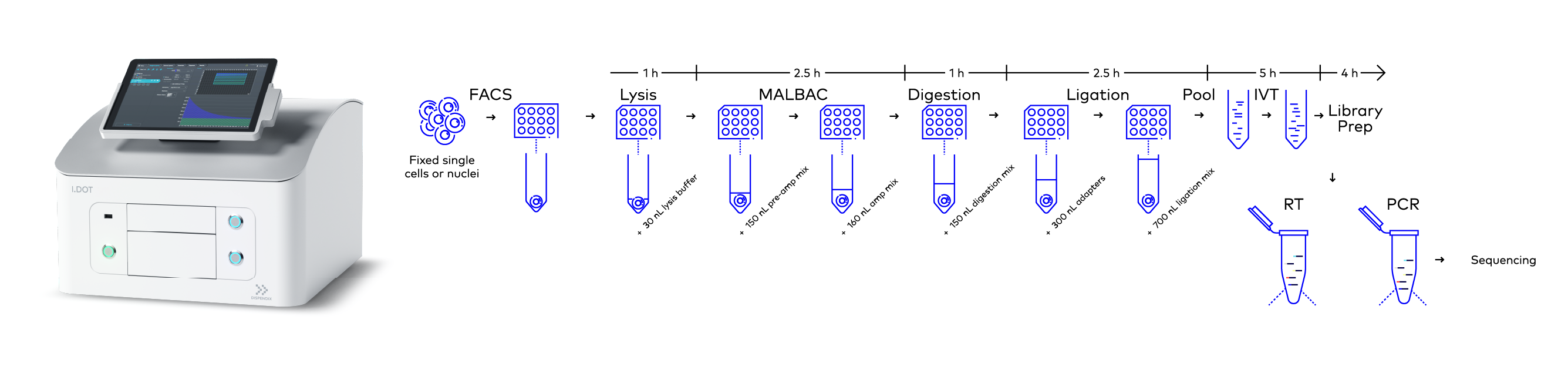 scCUTseq & the I.DOT Liquid Handler (Protocol Exchange)